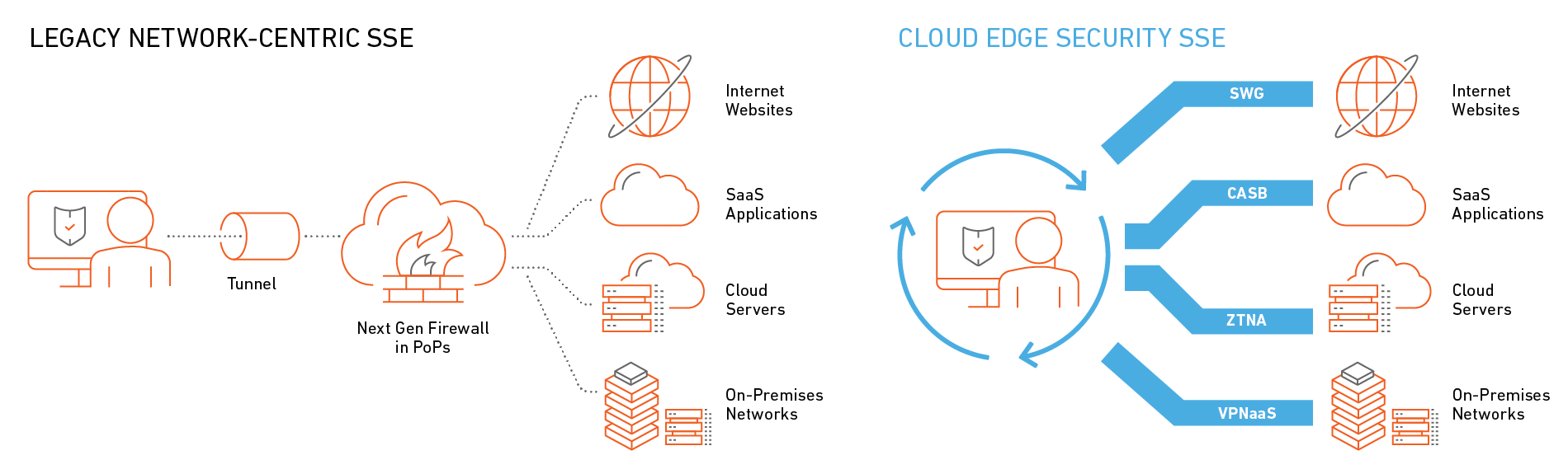 Zero-Trust Network Access (ZTNA) - SonicSecured.com